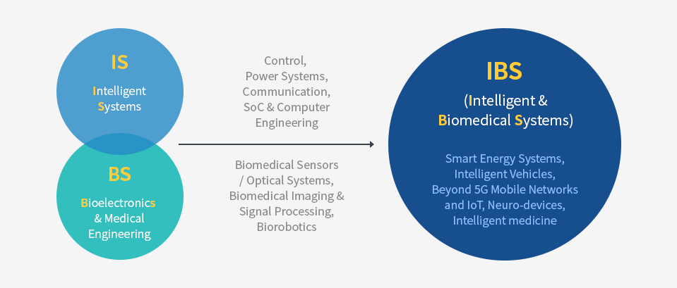 template04 | 연구 | 연구분야 | 연구분야소개 | IBS(Intelligent & Biomedical Systems)